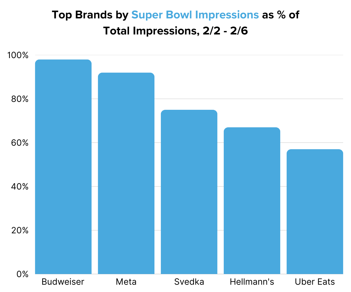 Your Super Bowl Recap, Creator Marketing Edition (HBBIP #122)