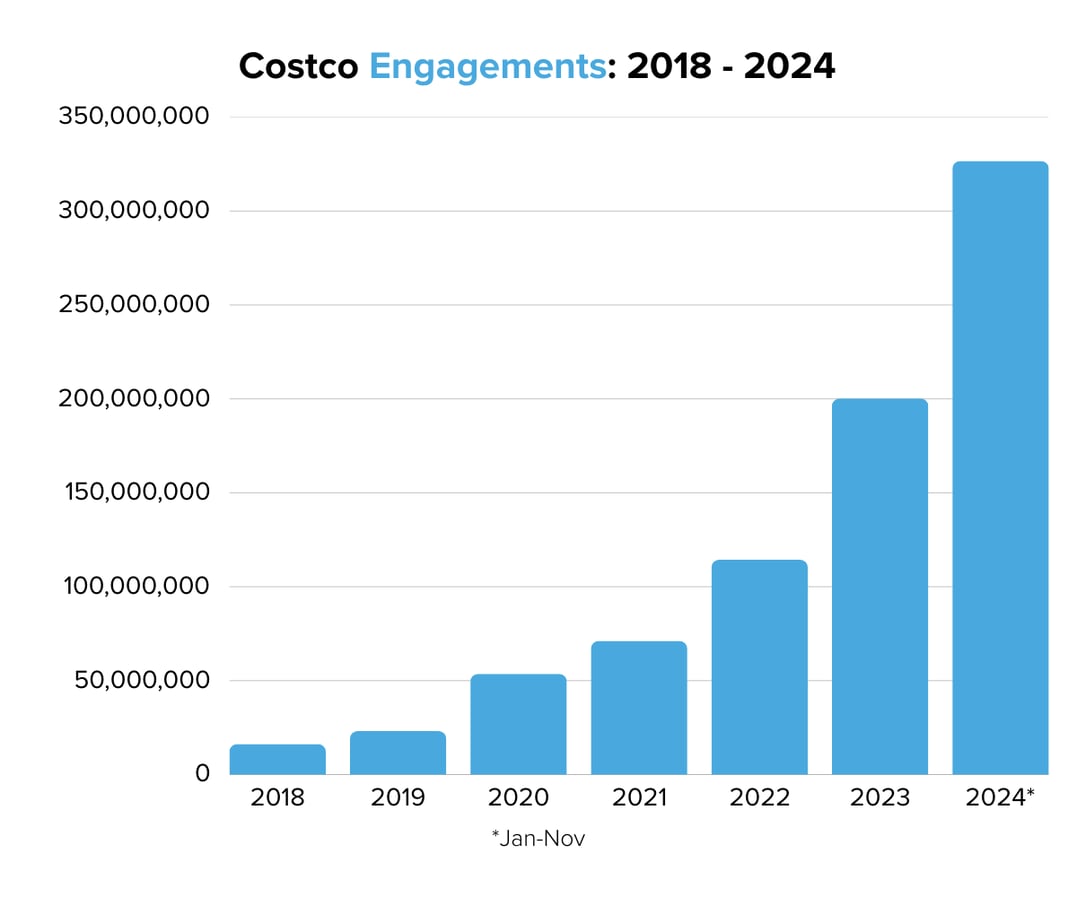 How Costco Built One of Social Media's Most Dedicated Fanbases (HBBIP #69)