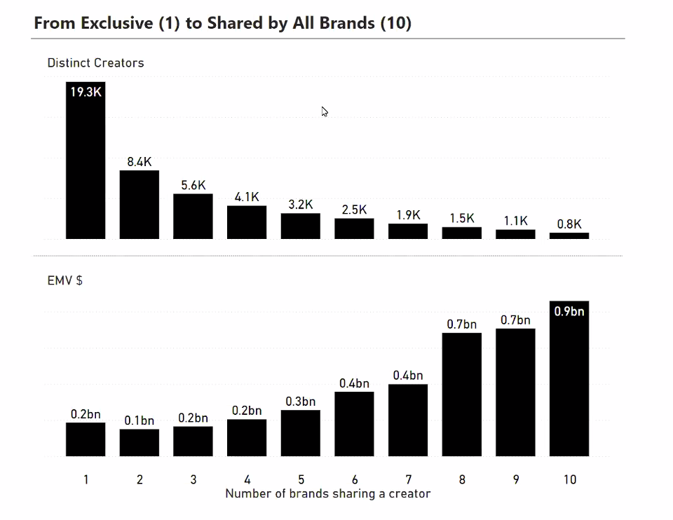 The Secrets of Exclusivity: How Leading Brands Prioritize Influencer ...
