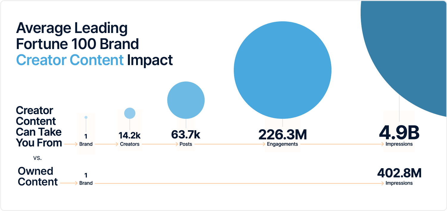 The State of Creator Marketing Report: Trends and Trajectory 2024-2025