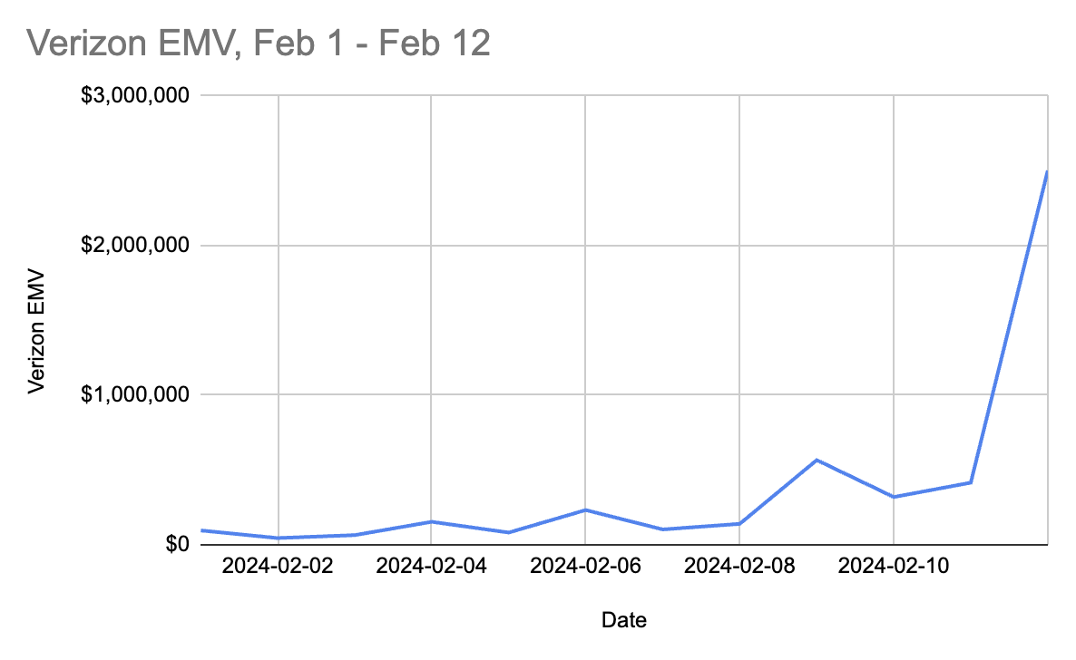 The CIQ Super Bowl Spectacular: Stats on Dunkin', Verizon, CeraVe, the ...
