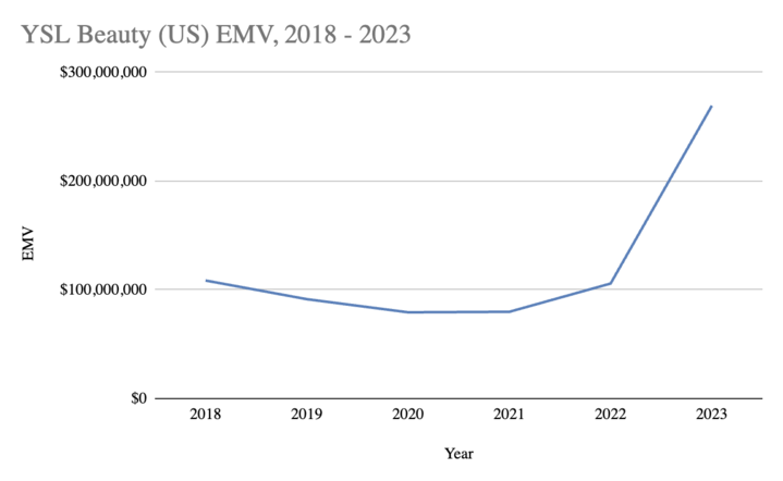 How YSL Beauty Supercharged Its Growth in Q1 (HBBIP #31)