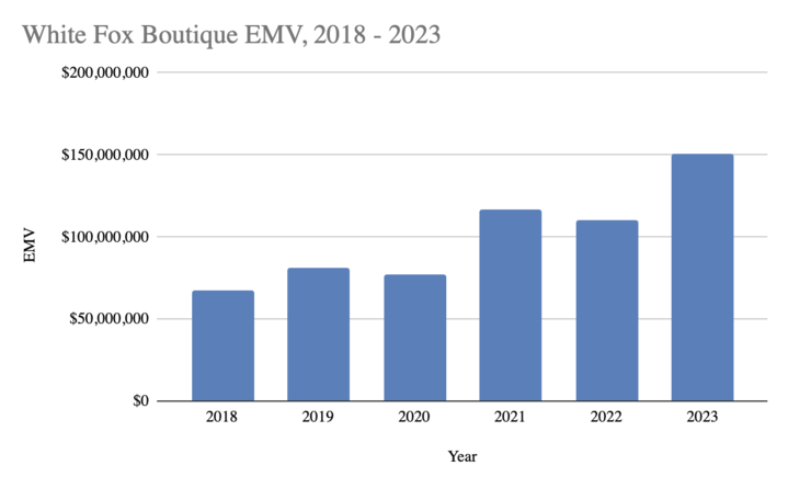 How White Fox Boutique Became a Leader in Apparel (HBBIP #33)