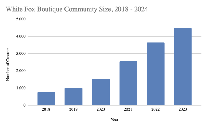 How White Fox Boutique Became a Leader in Apparel (HBBIP #33)