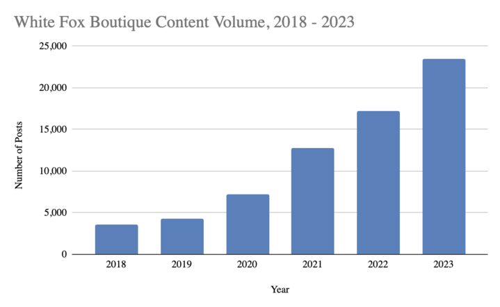 How White Fox Boutique Became a Leader in Apparel (HBBIP #33)