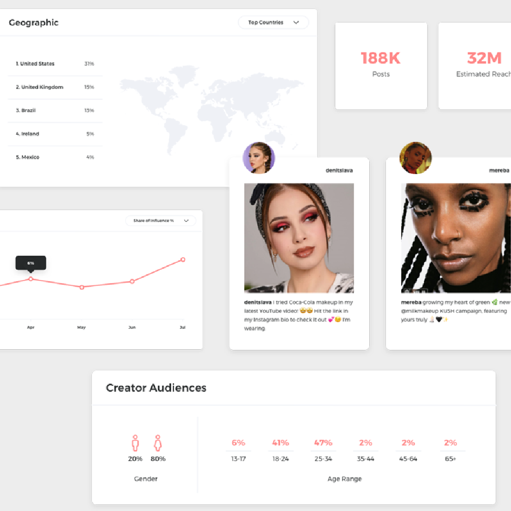 Ranking Every Brand's Influencer Marketing with Share of Influence ...